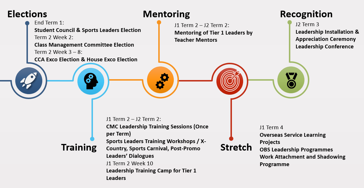 Student Leadership Development